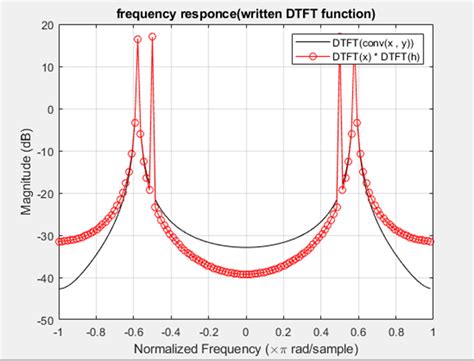 Github Fzaraspm Dtft M Point Dtft In Matlab Github Fzaraspm Dtft M Point Dtft In Matlab