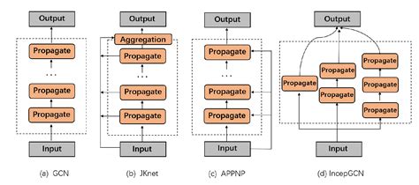 A Block Based Adaptive Decoupling Framework For Graph Neural Networks