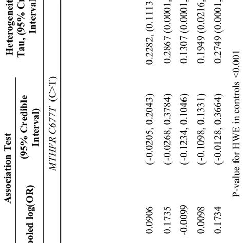 Bayesian Hierarchical Meta Analysis Of The Pooled Association Between Download Scientific