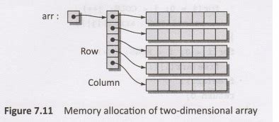 Dynamic Memory Allocation With Example C Programs
