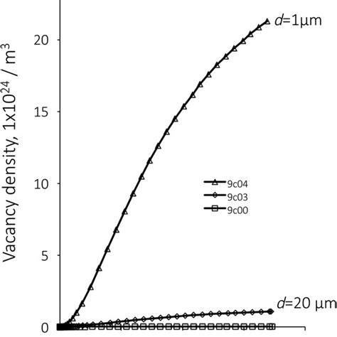 Comparison Of The Density Evolutions In Models With Different Material