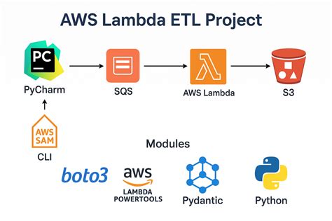 Regularpython Python Aws Data Engineer Ai Generativeai Agenticai