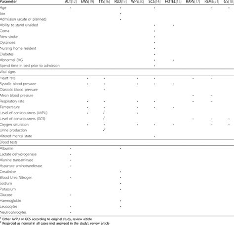 Parameters Included In The Scoring Systems Download Table