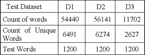 table 6 from design and development of dictionary based stemmer for the