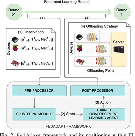 Figure 2 From Fedadapt Adaptive Offloading For Iot Devices In Federated Learning Semantic Scholar