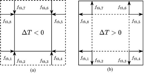 Equivalent Nodal Forces For Thermal Expansion A Contraction And B Download Scientific Diagram