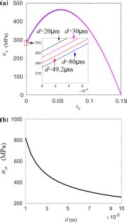 结合粒度效应的失效模型 Transactions of the Indian Institute of Metals X MOL