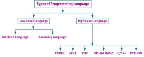 प्रोग्रामिंग लैंग्वेज क्या है programming language in hindi
