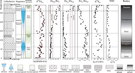 Geochemistry Of Sedimentary Records Through The Nantuo Formation In