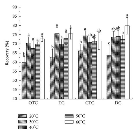 Effects Of Number Of Extraction Cycles A Solution Volume B Ph