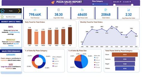 Dataanalytics Powerbi Datavisualization Sql Businessintelligence