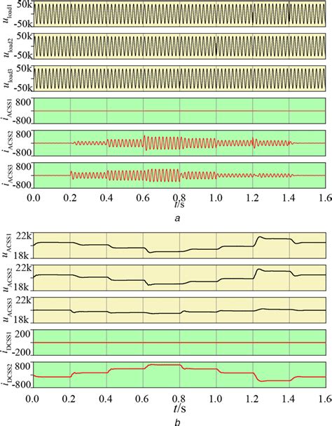 Voltage And Current Waveform Under Substation Fault A Ac Load Voltage