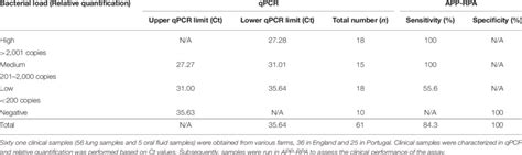 Performance Of App Rpa In 61 Clinical Samples Download Scientific