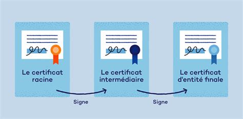 Quest Ce Quun Certificat Racine Panda Security