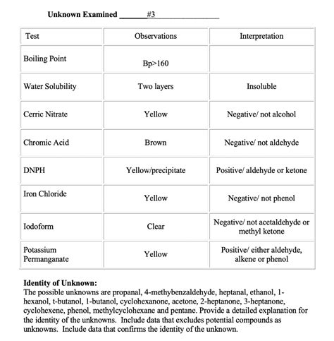 Solved Compound Bp °c Functional Group Water Solubility