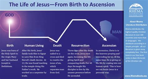 The Timeline Of Jesus On The Cross In His Final Day