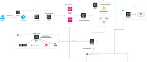 Github Aws Samplesaft Custom Sso Assignment This Solution Will