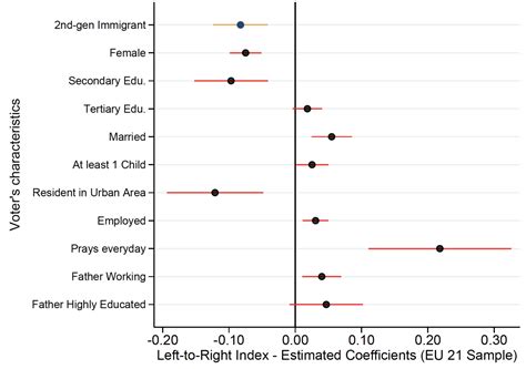 Long Term Political Consequences Of Immigration Voting Preferences Of