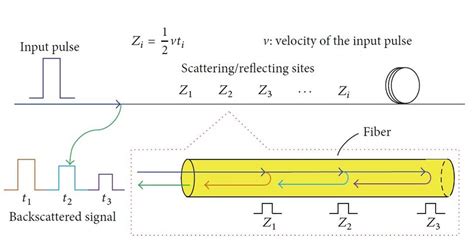 Optical Time Domain Reflectometry Measurement Principal 24