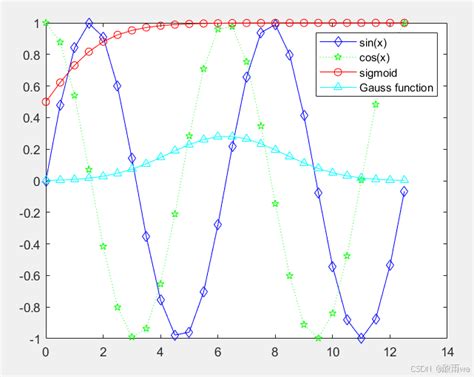 Matlab初阶绘图 Matlab Plot 箭头 Csdn博客