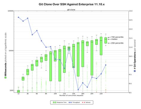 Benchmarking Github Enterprise The Github Blog