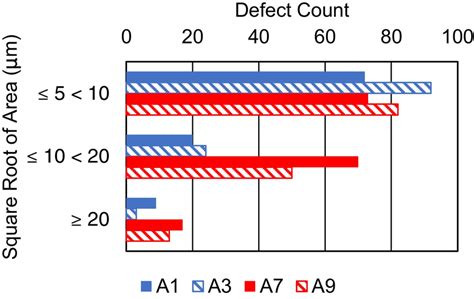 Defect Count Versus Size For The Samples Manufactured At Different