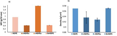 Test Results Of A Fluidity Index And B Density Download