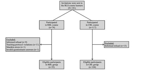 flowchart of data collection bls basic life support cbl
