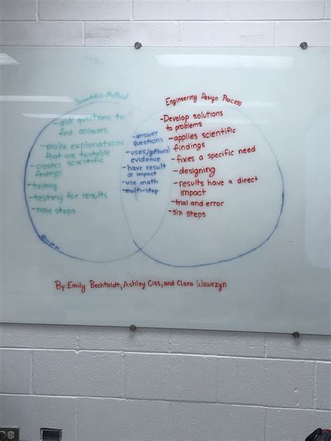 Scientific Method Vs Engineering Design Process Ashley Cisss Makerspace