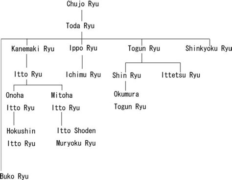 Chujo Ryu Samuraiwiki