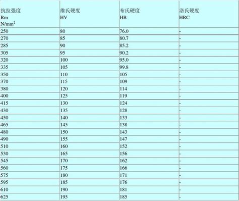硬度hv、hb与hrc对照 Word文档在线阅读与下载 无忧文档