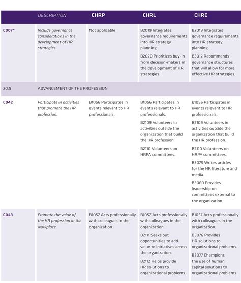 Table 24 Hrpa Professional Hr Competency Framework
