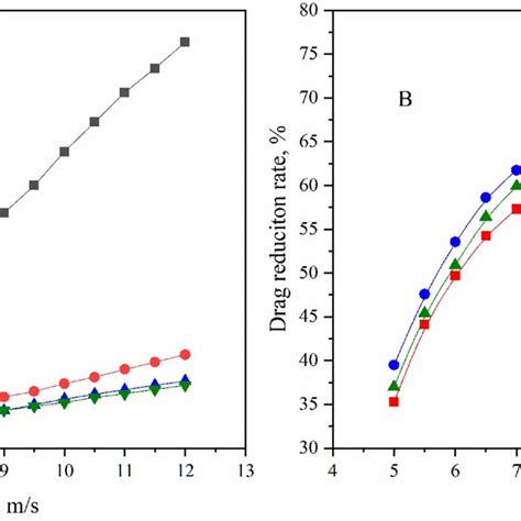 Friction A And Drag Reduction Rate B Of P Am Amps At114 In Fresh Download Scientific