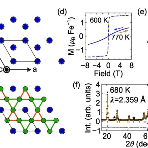 Crystal Structure And Characterization Of Fe 3 Sn 2 The Download Scientific Diagram