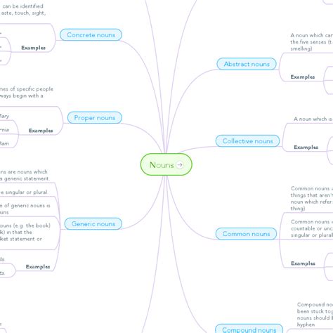 Types Of Nouns Mind Map