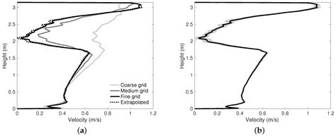 computational fluid dynamics modeling and validating experiments of