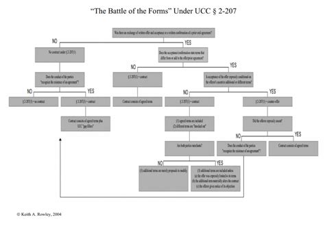 Common Law Vs Ucc Chart