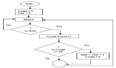 Sample Flow Chart Of The Basic Steps Of Reading Unit Download