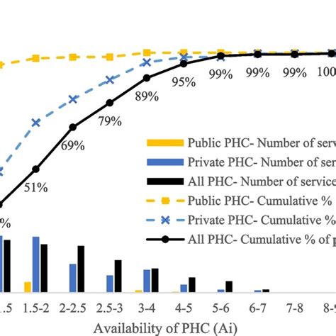 Availability Histogram In Accessing Phc Download Scientific Diagram
