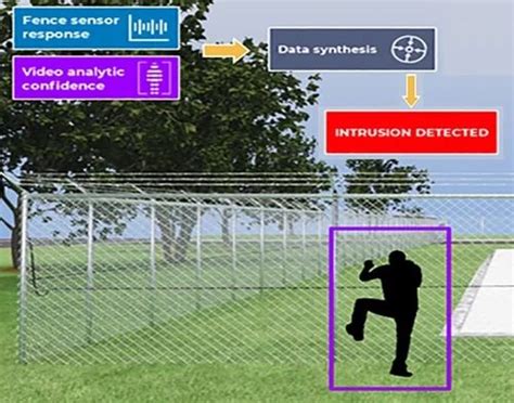Gate Security System At Best Price In Ahmedabad By Chipconnect