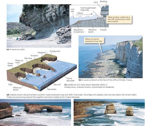 Coastal Erosion Landforms