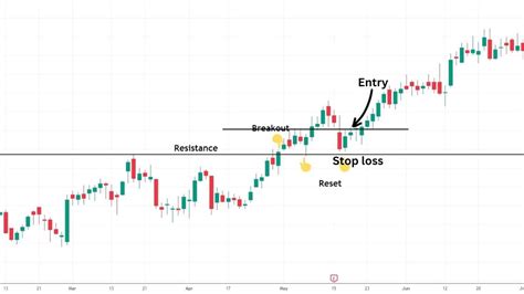 Breakout Retest Best Price Action Trading Strategies For Consistent