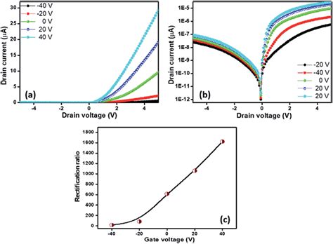 Linear Scale And Log Scale Plots Of I V Characteristics Of The Mose 2