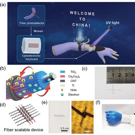 Optoelectronic Logic Gates Were Created By Integrating Two Fibrous Download Scientific Diagram
