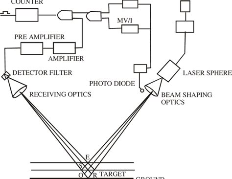 Optical Triangulation And Range Gating Technique Download Scientific