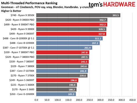 Amd Versus Intel Processors