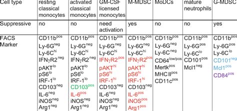 Markers Used For Mdsc Characterization Download Scientific Diagram