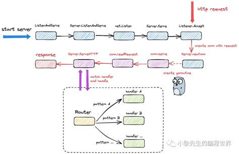 Go语言网络编程：服务端之底层原理与源码分析——handlefunc、listenandservego