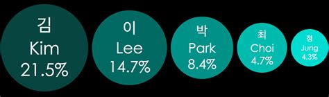 The Most Common Last Names In Korea