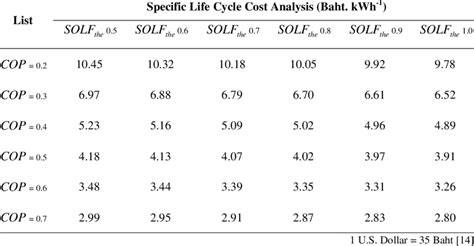Economic Performance Analysis With Sensitivity Factor Download Scientific Diagram